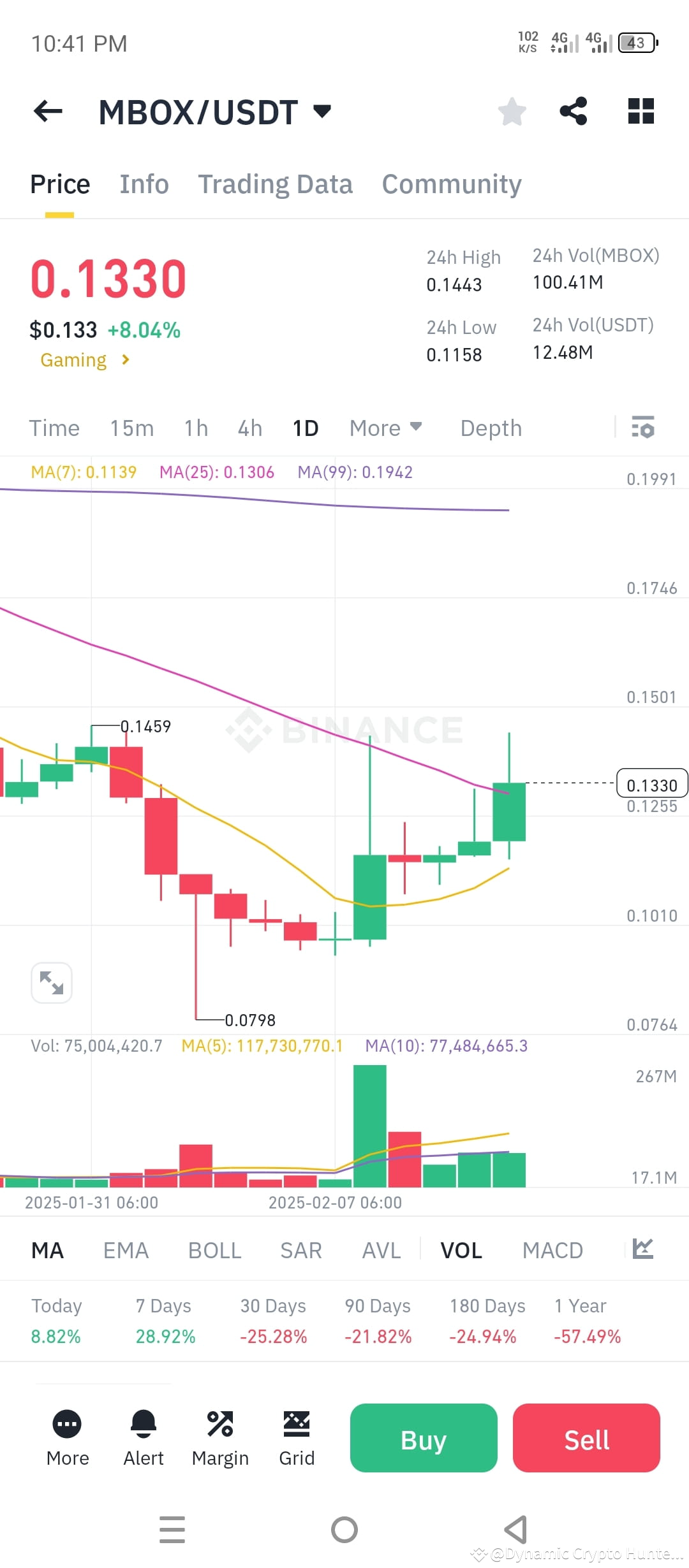 23 hours age i was said & now | Dynamic Crypto Hunter on Binance Square