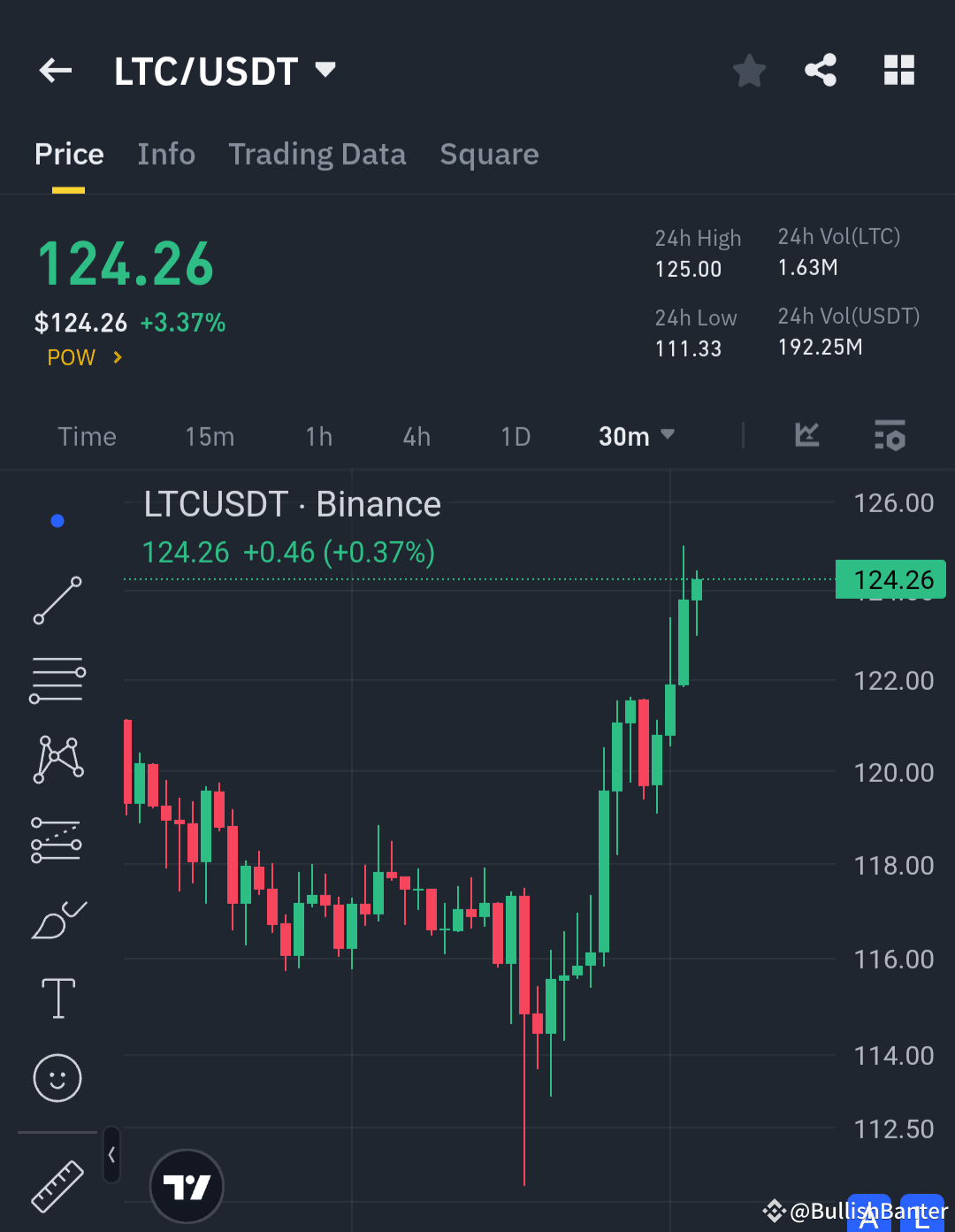 🚀🔥 $LTC /USDT SHOWS STRONG RECOVERY – BREAKOUT AHEAD? Onc | BullishBanter on Binance Square