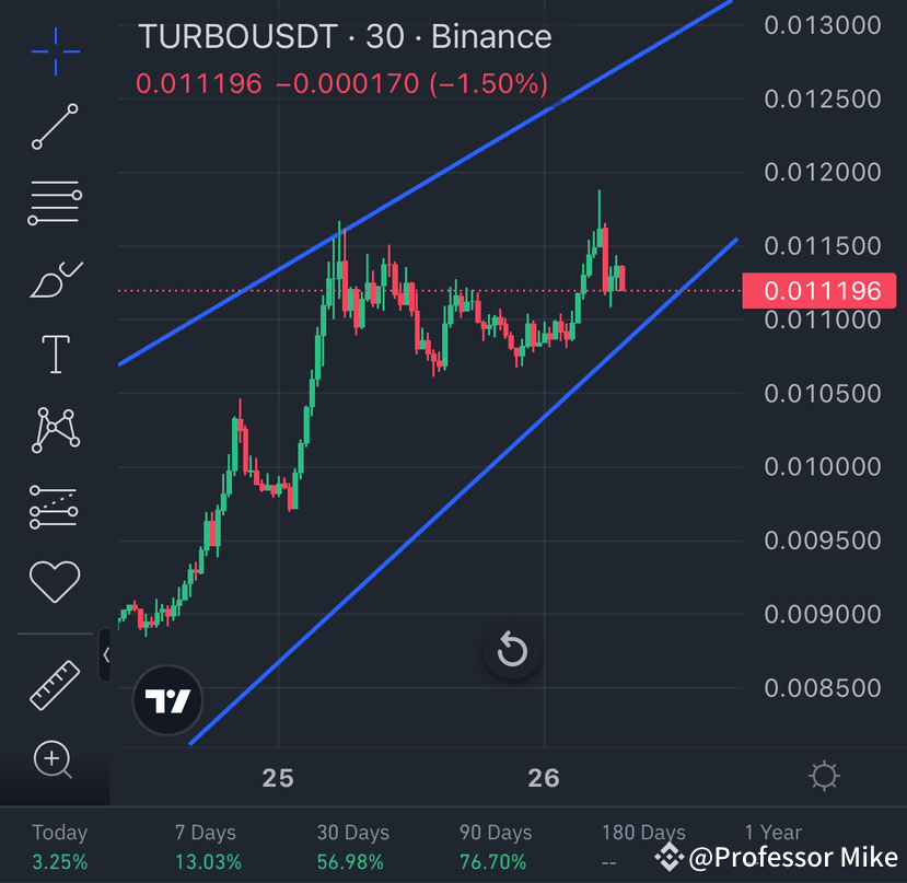 $TURBO /USDT Building Momentum – Eyes on Key Breakout Level | Professor Mike on Binance Square