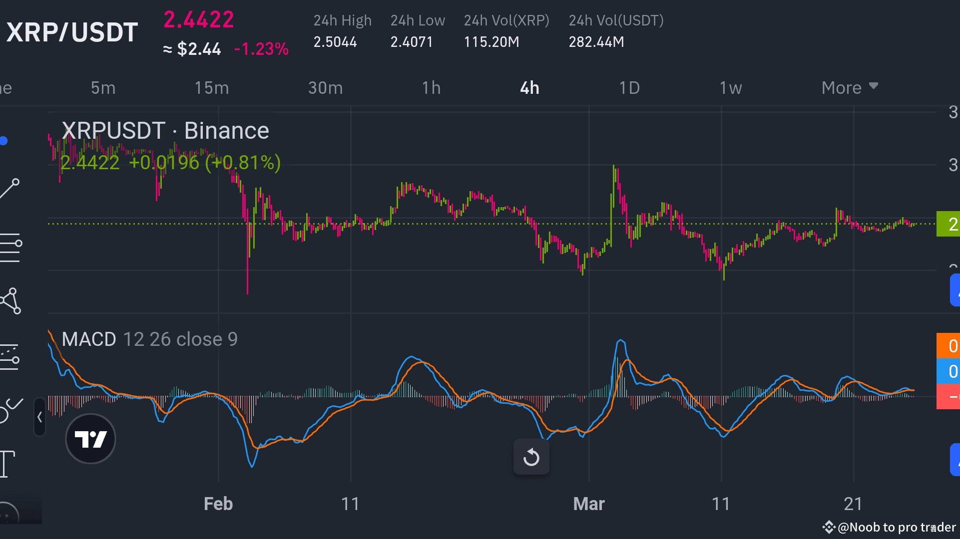 Ripple (XRP) Analysis: Is XRP Following Bitcoin’s Pattern? A Major Breakout Ahead? 🚀 | Noob to ...