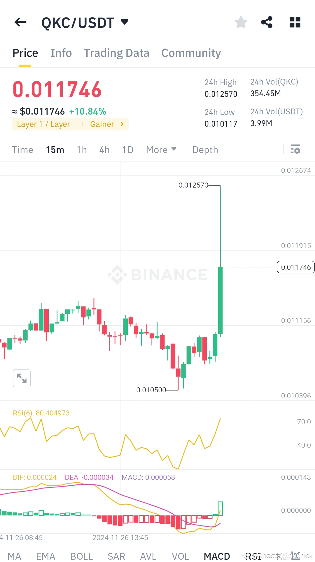 🚀 $QKC /USDT Ready for a Momentum Surge – Short-Term Target | Anasta Maverick on Binance Square