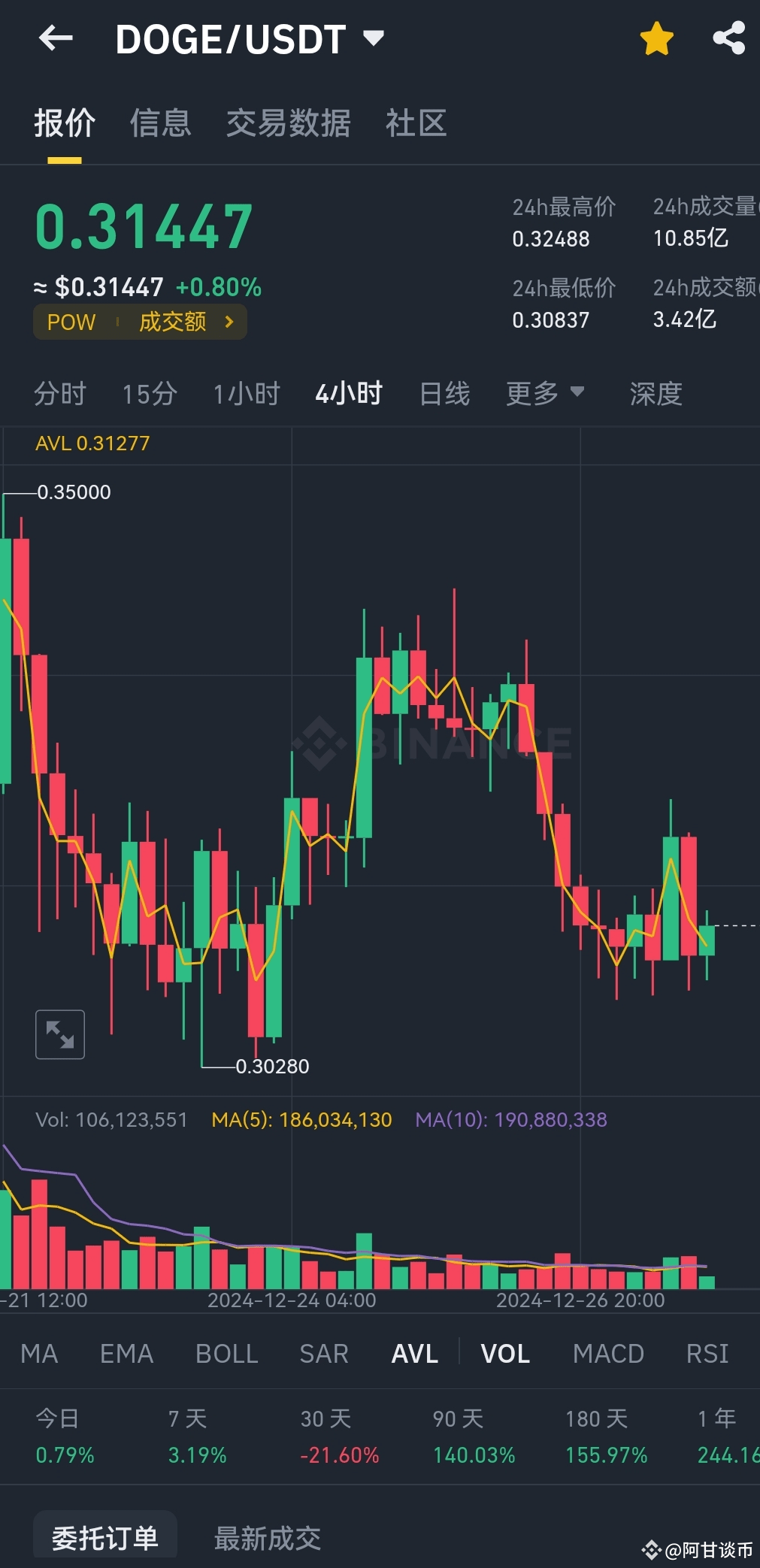 #DOGE Dogecoin's trend tonight is also OK. It didn't fall m | 阿甘谈币 on ...