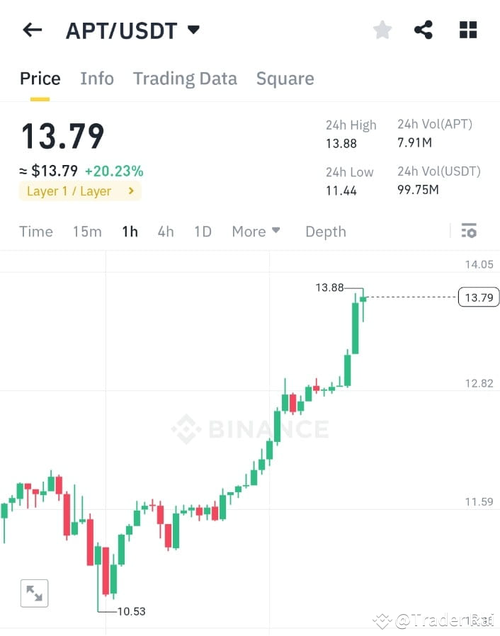 🚀 $APT is making waves! 🔥 💎 Current Price: $13.79 (+20 | Trader Rai on Binance Square