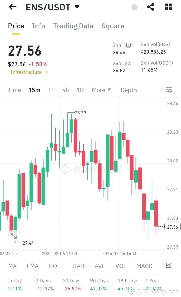 The $ENS /USDT pair is currently priced at 27.56, showing a | Bulish queen on Binance Square