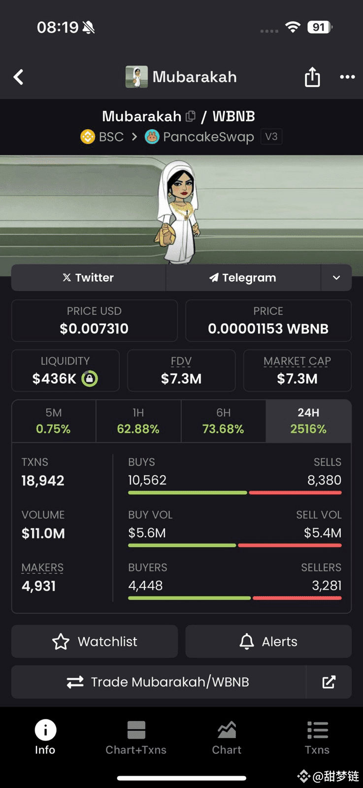 Bnb Chain Bull Market: Mubarak Approaches 200 Million Yester | 甜梦链 on Binance Square