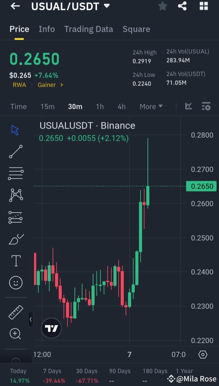 $USUAL /USDT Bull Run Move 🚀💯 Ready to Catch the Opportu | Mila Rose on Binance Square