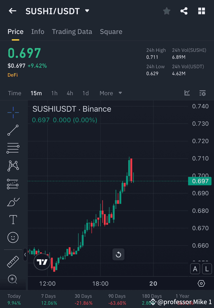 $SUSHI /USDT – Long Trade Opportunity!🔥💯 $SUSHI is curren | professor Mike 1 on Binance Square