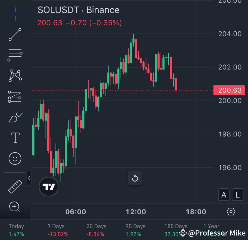 $SOL USDT - Bearish Setup in Play! 🔥💯 Entry: 200.50 - 201 | Professor Mike on Binance Square