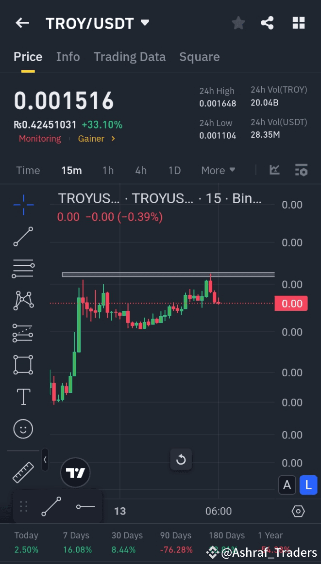 $TROY 🚀 TROY Coin Market Update & Trade Signal 🚀 📈 Curre | Ashraf ...