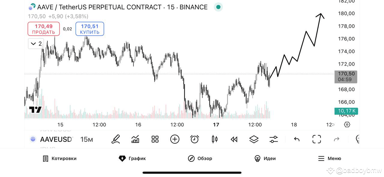 Aave long$AAVE | badboybmw on Binance Square