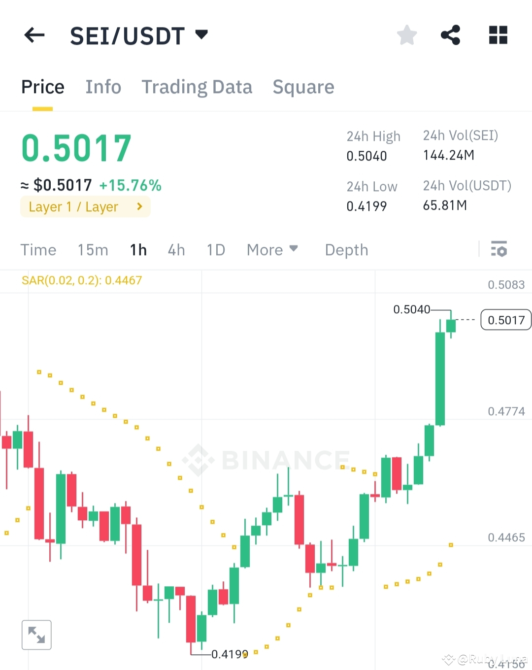 Binance Technical Analysis: SEI/USDT - Bullish Momentum with | Ruby Luna on Binance Square