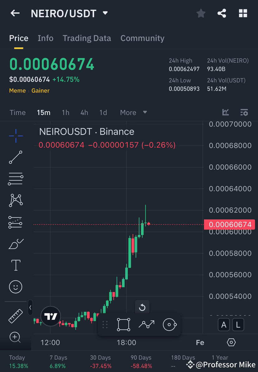 $NEIRO /USDT Bullish Breakout – Strong Momentum in Play🔥💯 | Professor Mike on Binance Square