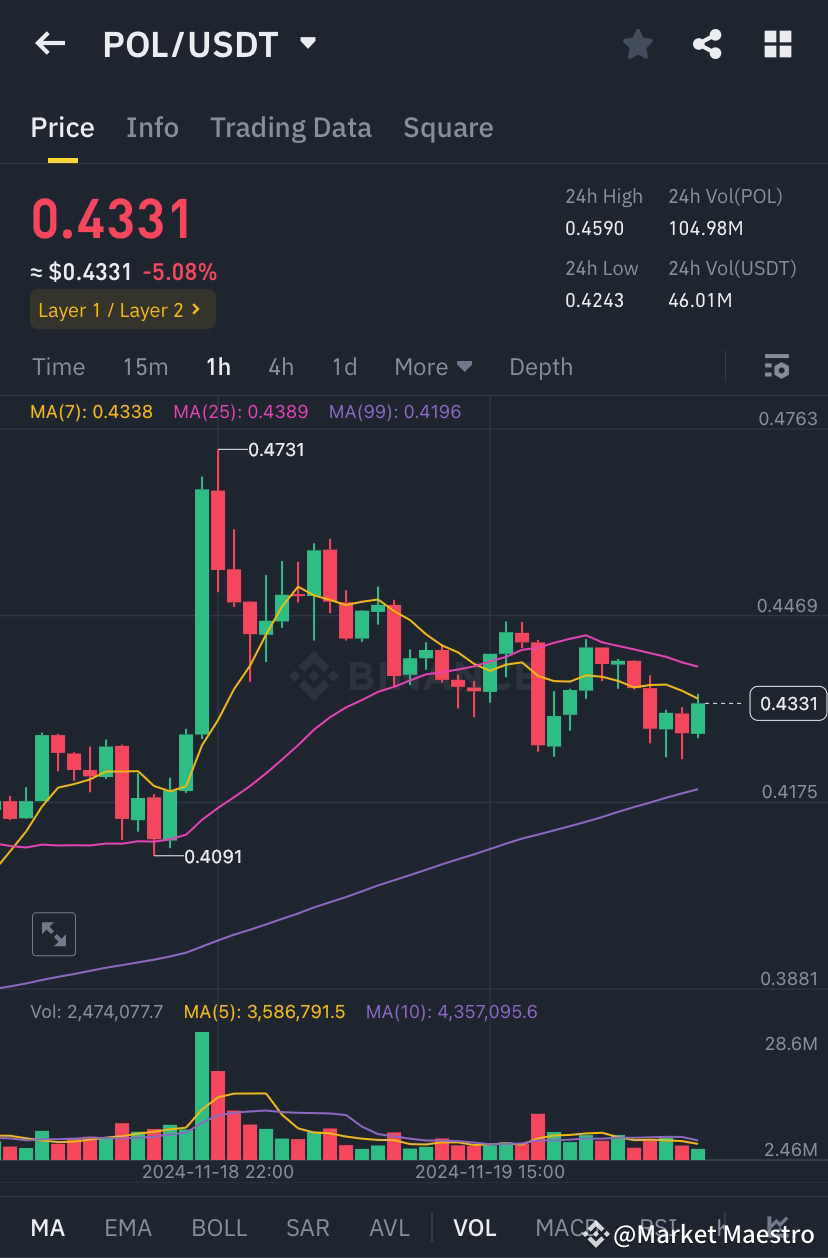 $POL Analysis – Holding the Line at $0.43! POL is trading a | Market ...