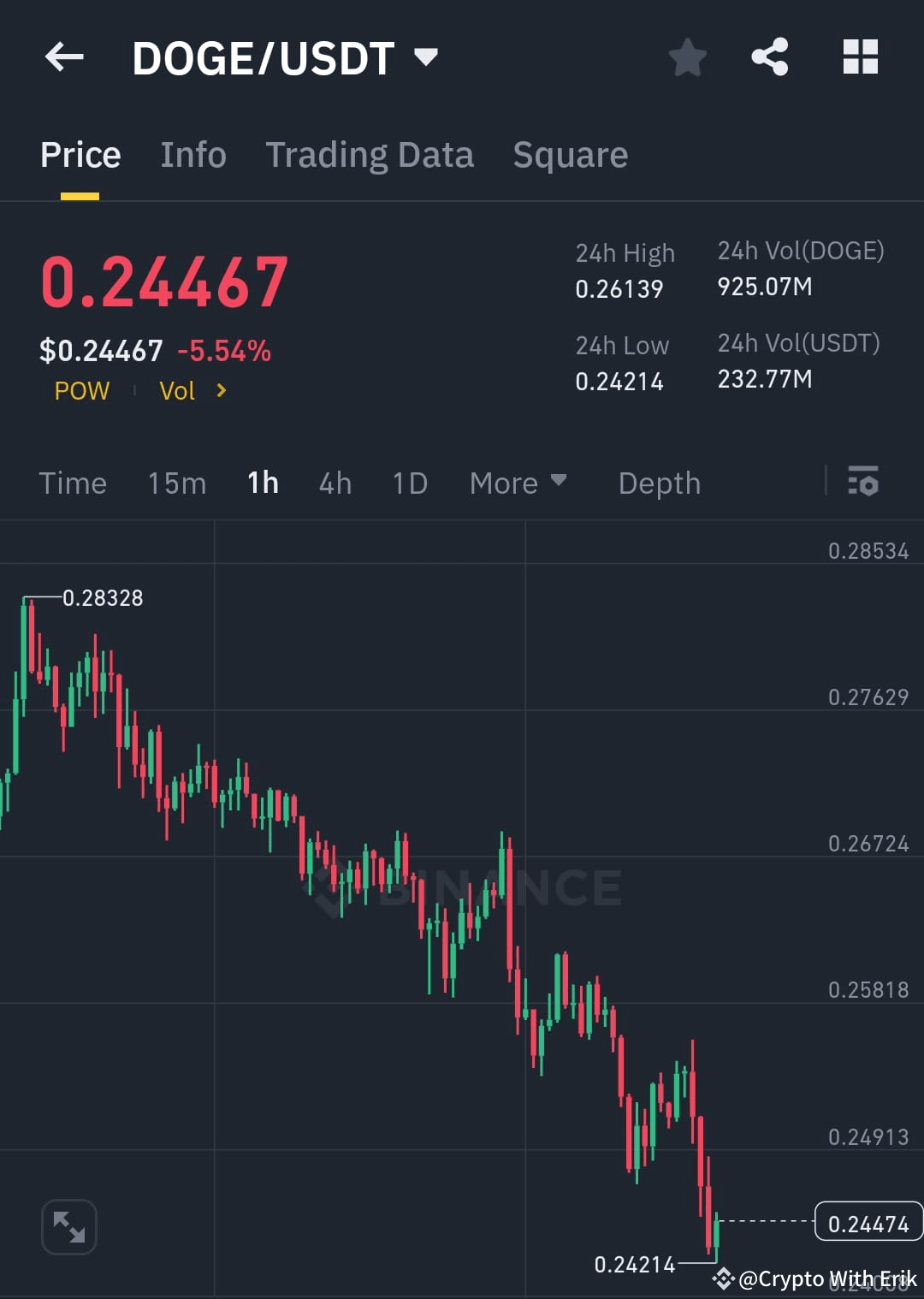 $DOGE /USDT – Bearish Breakdown! Current Price: $0.24467 (- | Crypto With Erik on Binance Square