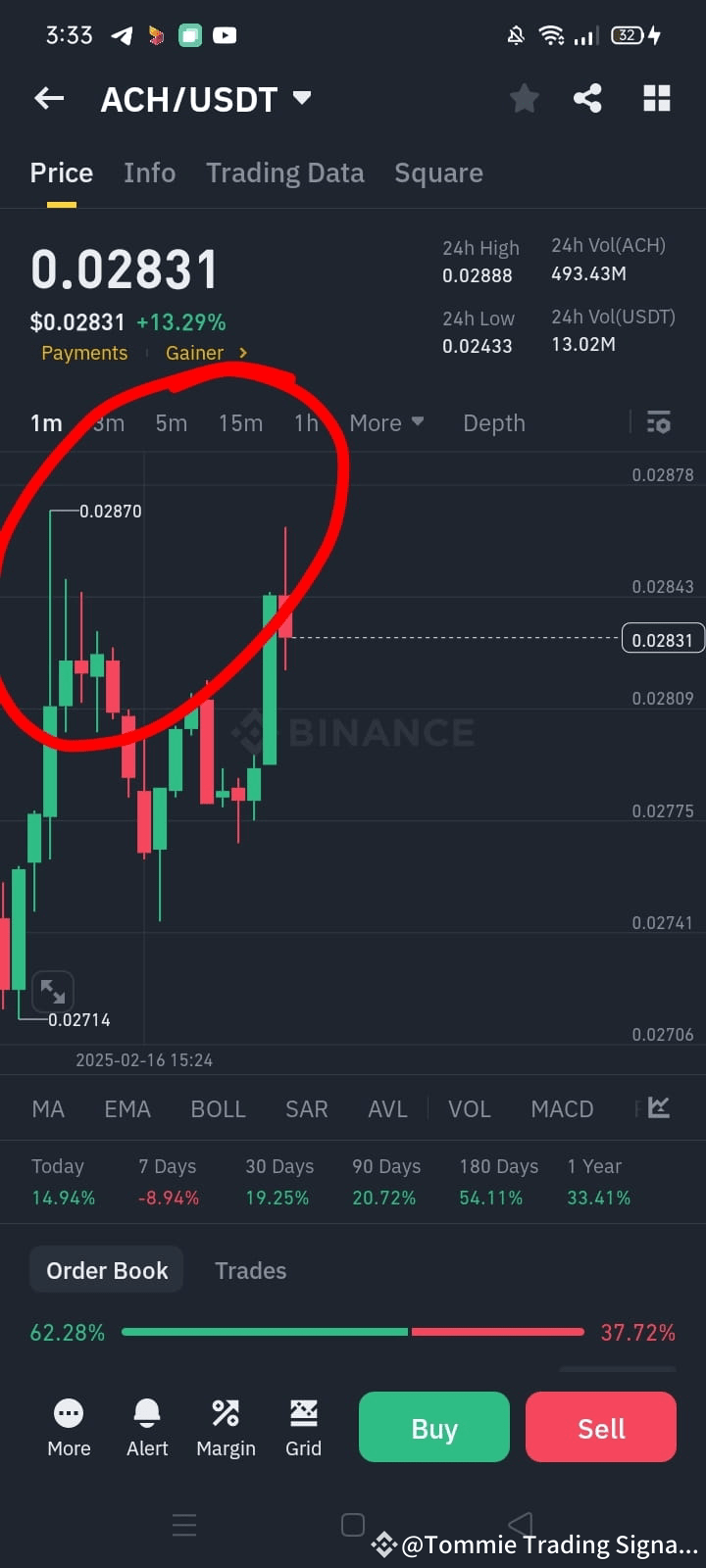 $ACH my all target achieved.more bullish target 0.2900-0.30 | Tommie Trading Signal on Binance ...