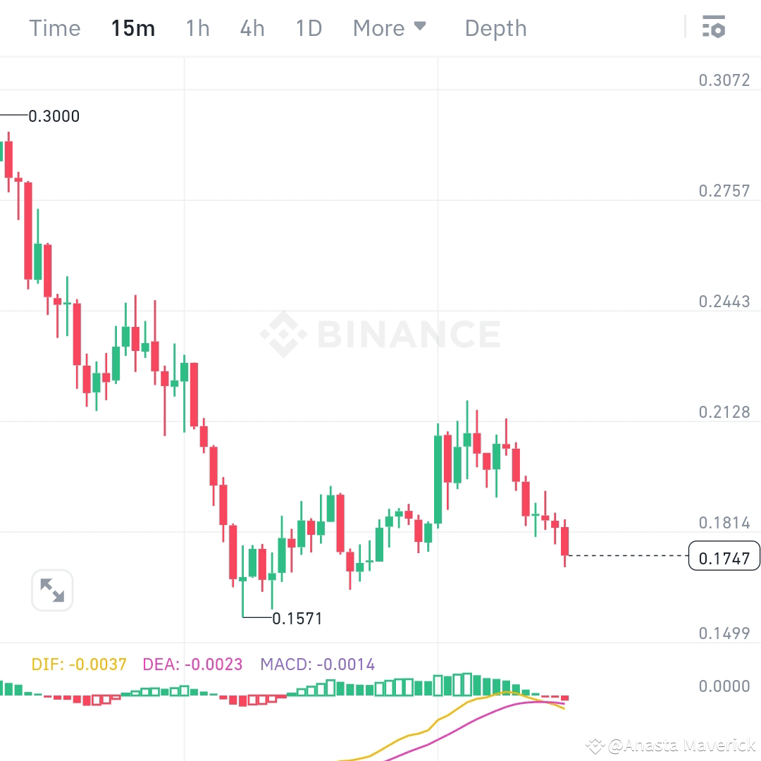 🚀 $TST /USDT Long Entry Alert – Bullish Reversal in Sight! | Anasta Maverick on Binance Square