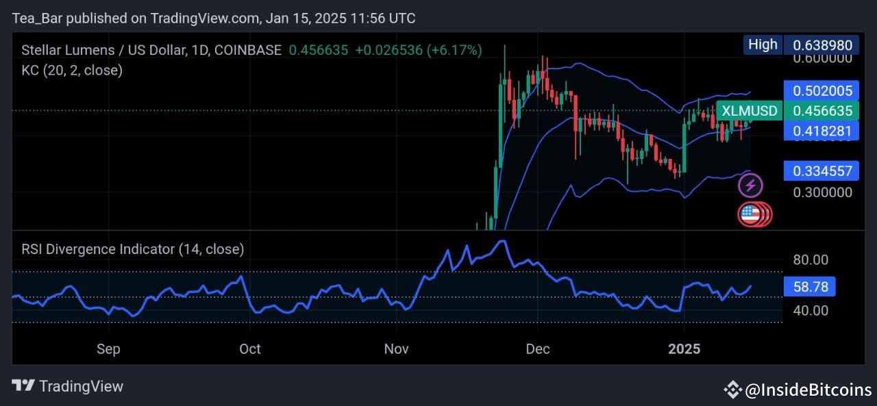 Stellar Price Prediction for Today, January 15 – XLM Technical Analysis ...