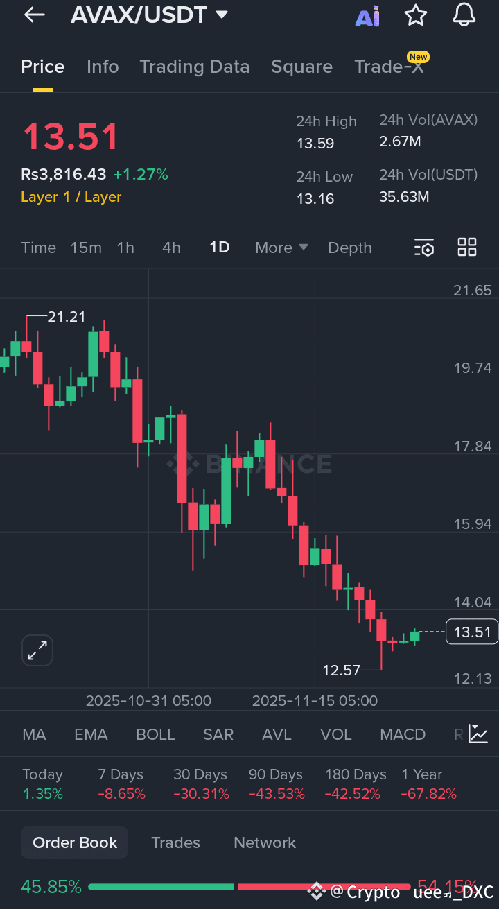 $AVAX /USDT LONG idea: Entry around 13.501, SL at | CryptoQueen_DXC on ...