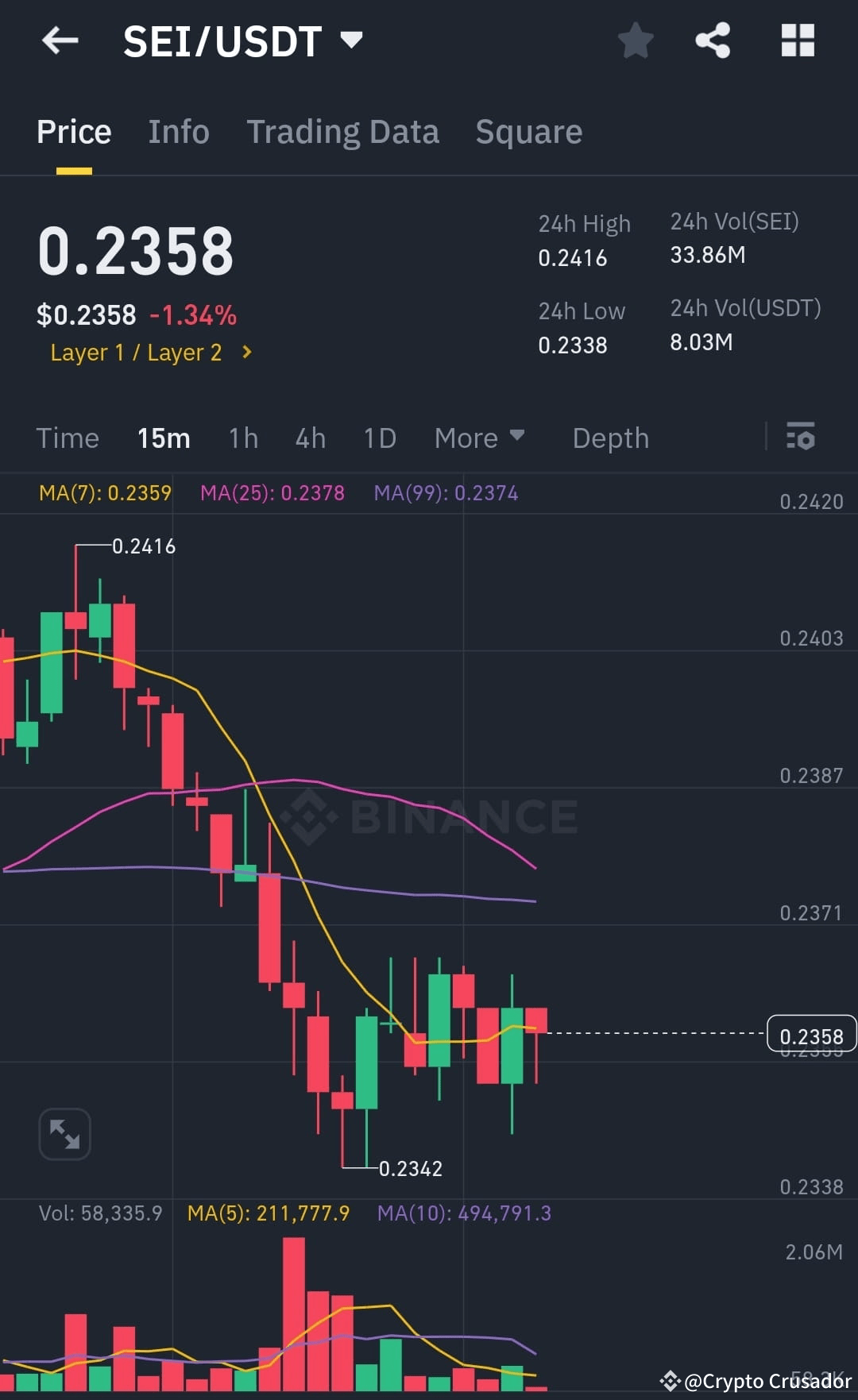 $SEI /USDT – Possible Rebound or More Downside? 📉 Entry | Crypto Crusador on Binance Square