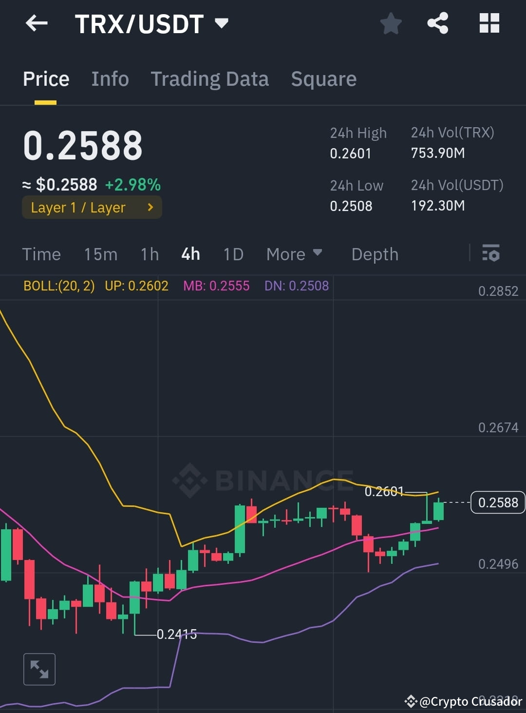 📈 $TRX /USDT Technical Analysis The TRX/USDT pair is curr | Crypto Crusador on Binance Square