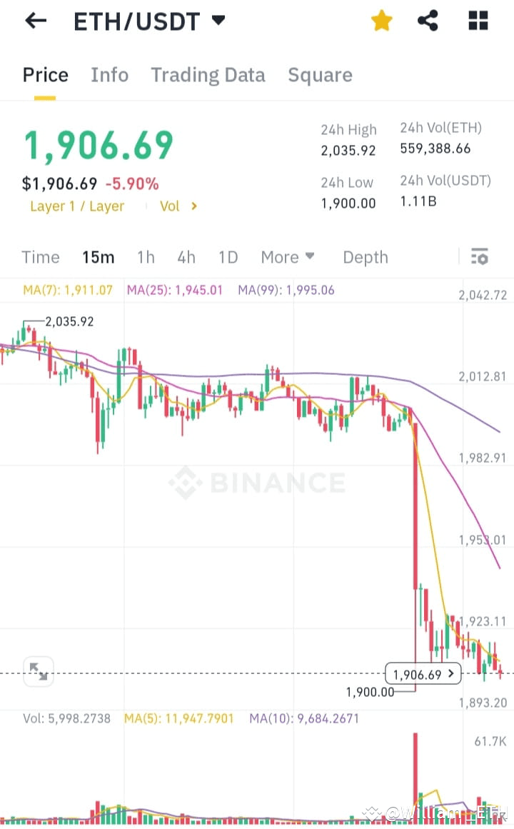 🚨 Ethereum at a Crossroads! 🚨 $ETH is hanging by a threa | William _ETH on Binance Square