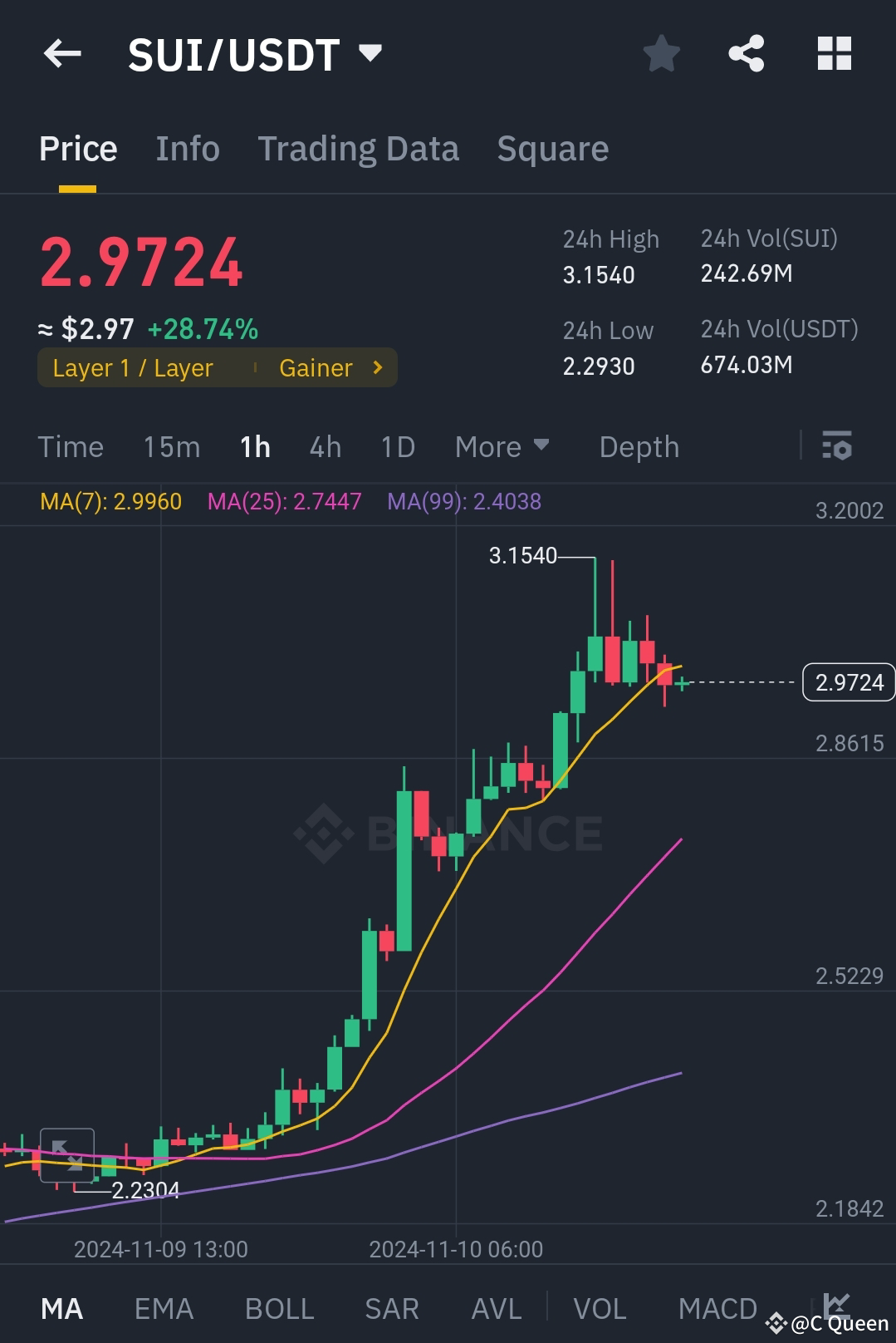 🚀 $SUI /USDT – Momentum Building for the Next Big Leap! ⚡🎯 | C Queen on Binance Square