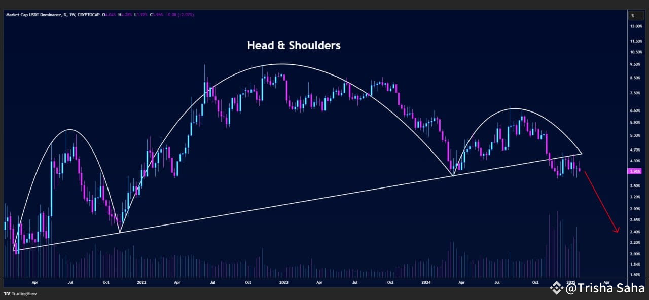 #USDT.D Tether Dominance chart completed head and shoulder | Trisha ...