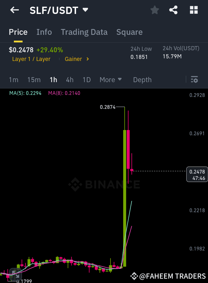 $SLF Trade Setup for SLF/USDT (Short Position) & Trade Sug | FAHEEM TRADERS on Binance Square