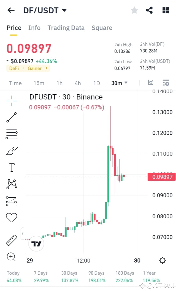$DF /USDT Future Trade Signal – Bullish Breakout Potential | ICT bull on Binance Square