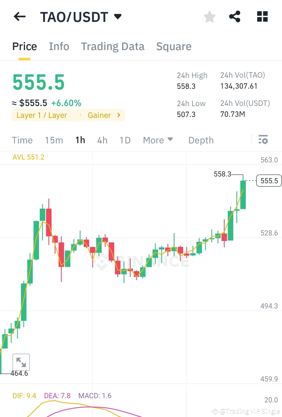 🔍 $TAO /USDT Technical Analysis – Key Targets 🎯 Current | Trading VIP Single on Binance Square