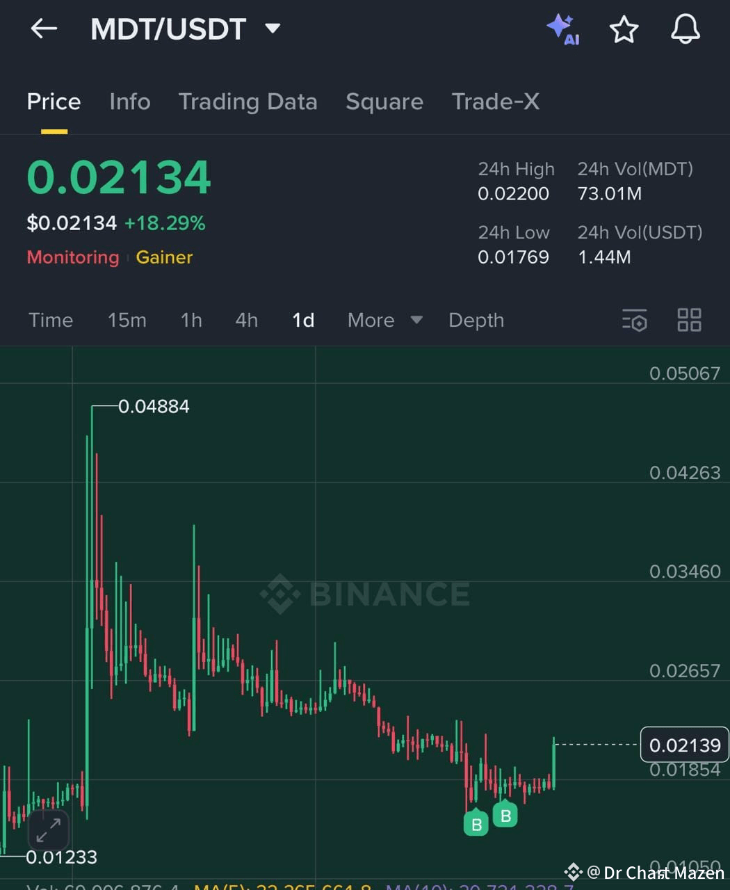 MDT Loading | Dr Chart Mazen on Binance Square