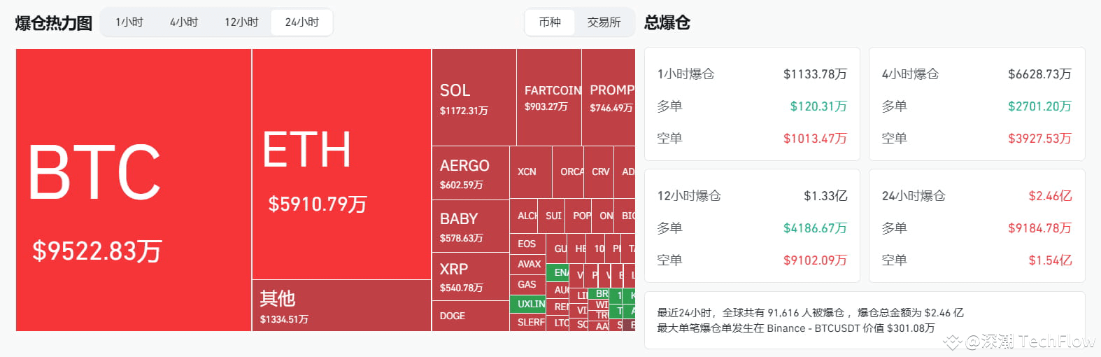 In the past 24 hours, the total liquidation across the network was 246 million USD, with both ...