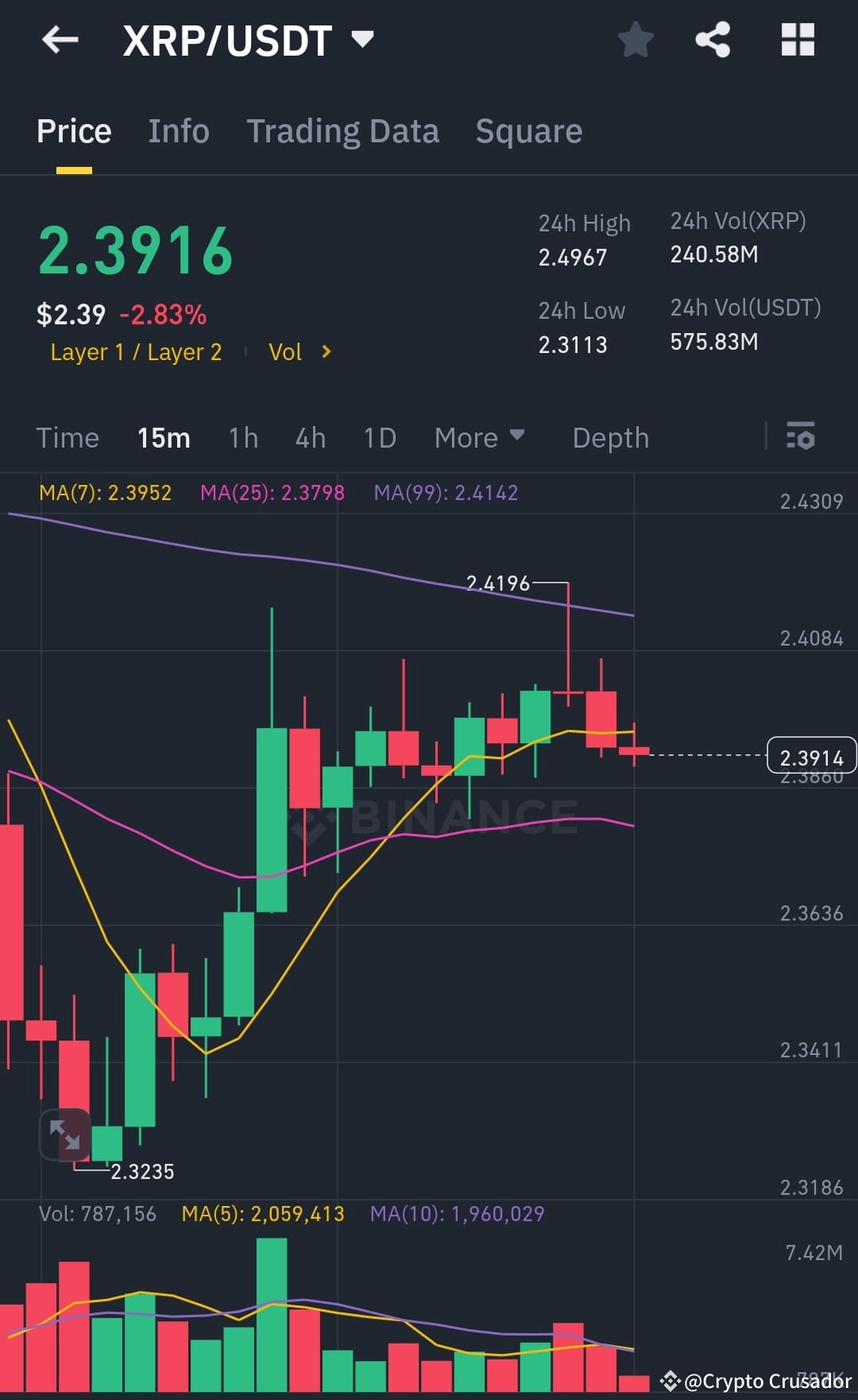 $XRP /USDT Trading Signal 📈 Price: $2.3916 (-2.83%) 📌 L | Crypto Crusador on Binance Square