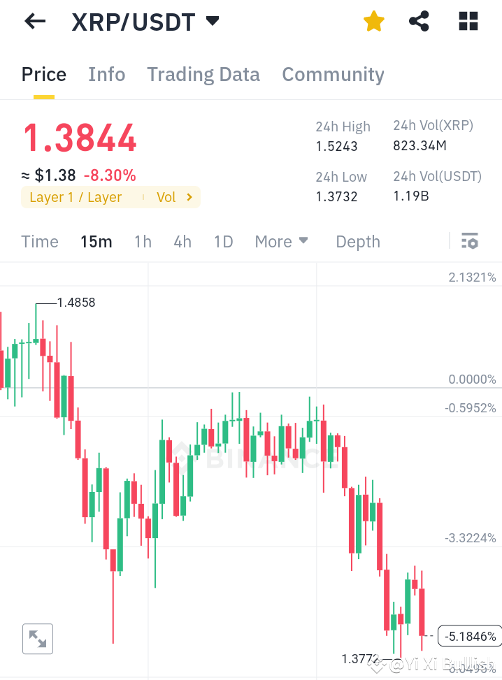 $XRP /USDT Technical Analysis: Targets in Sight! 🎯 XRP h | Yi Xi Bullish on Binance Square