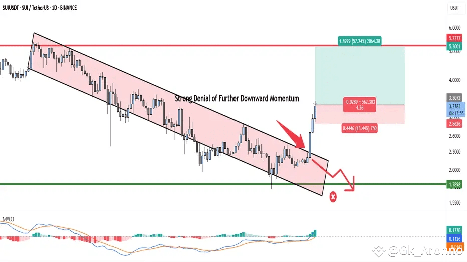 SUI’s Rigorous Pump Ahead or Just Ditching | Gk_Aronno on Binance Square