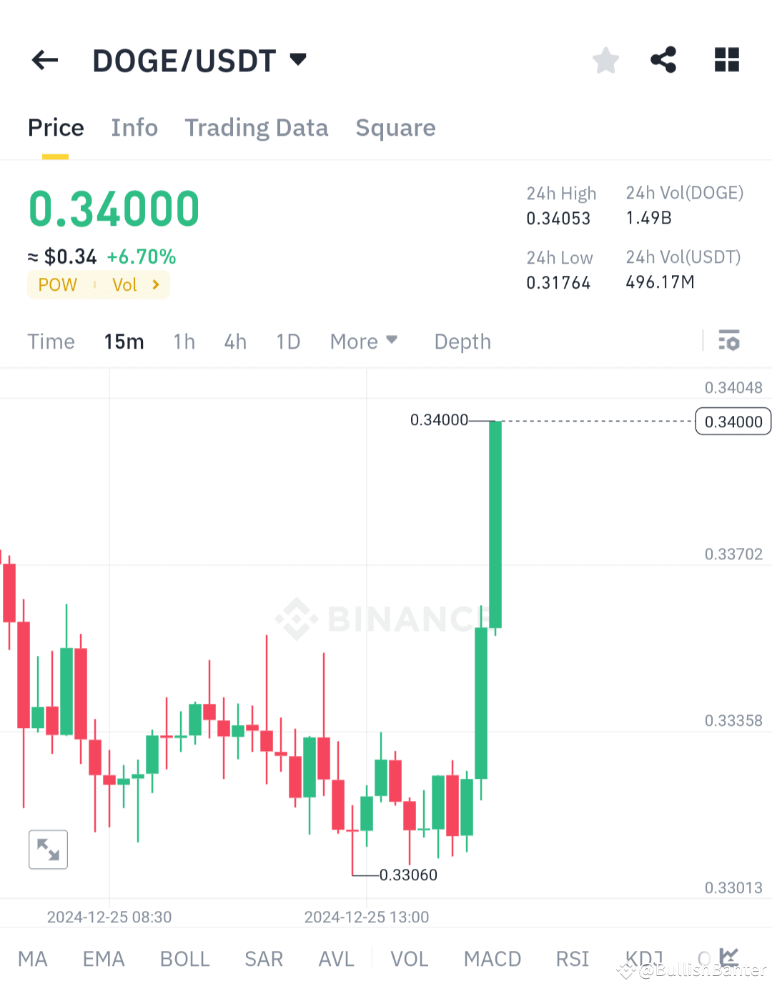 $DOGE /USDT – Breaking Out with Strong Momentum.. $DOGE is | BullishBanter on Binance Square