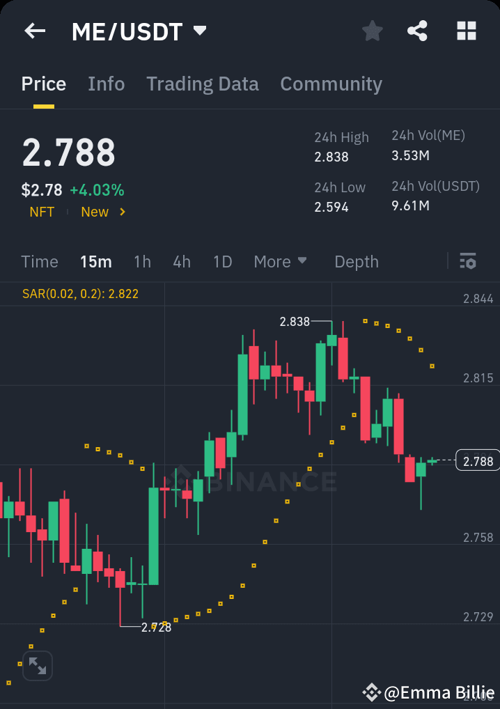 $ME ME/USDT - Trading Signal 📊 $ME is currently at $2.7 | Emma Billie on Binance Square