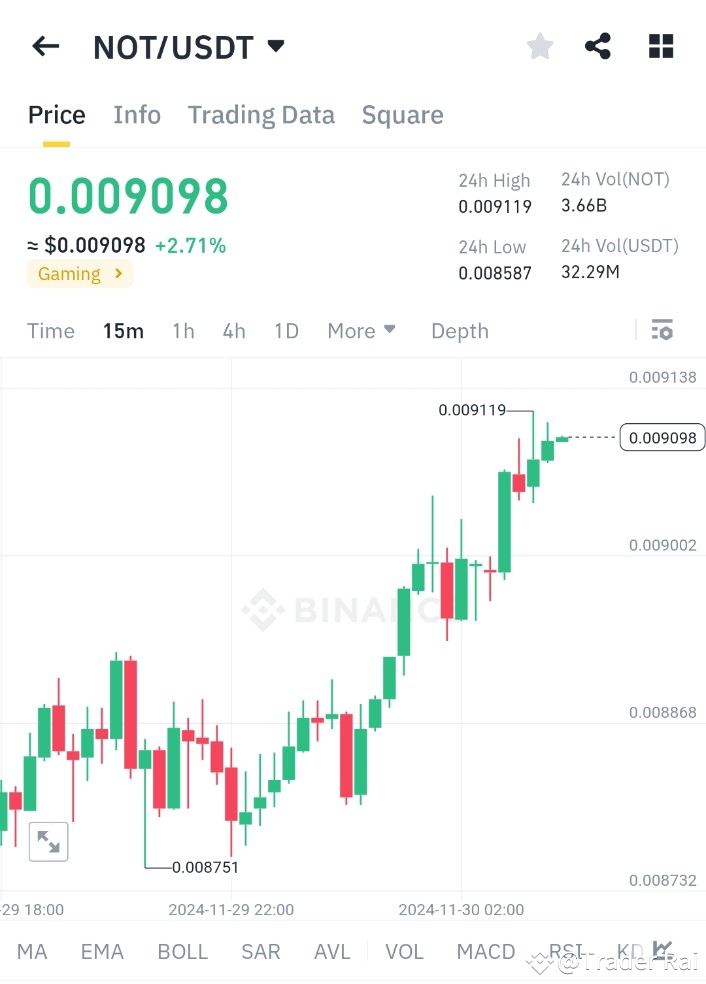 🎮 $NOT /USDT: Gaming Token Gaining Ground! 🎮 💹 Current | Trader Rai on Binance Square
