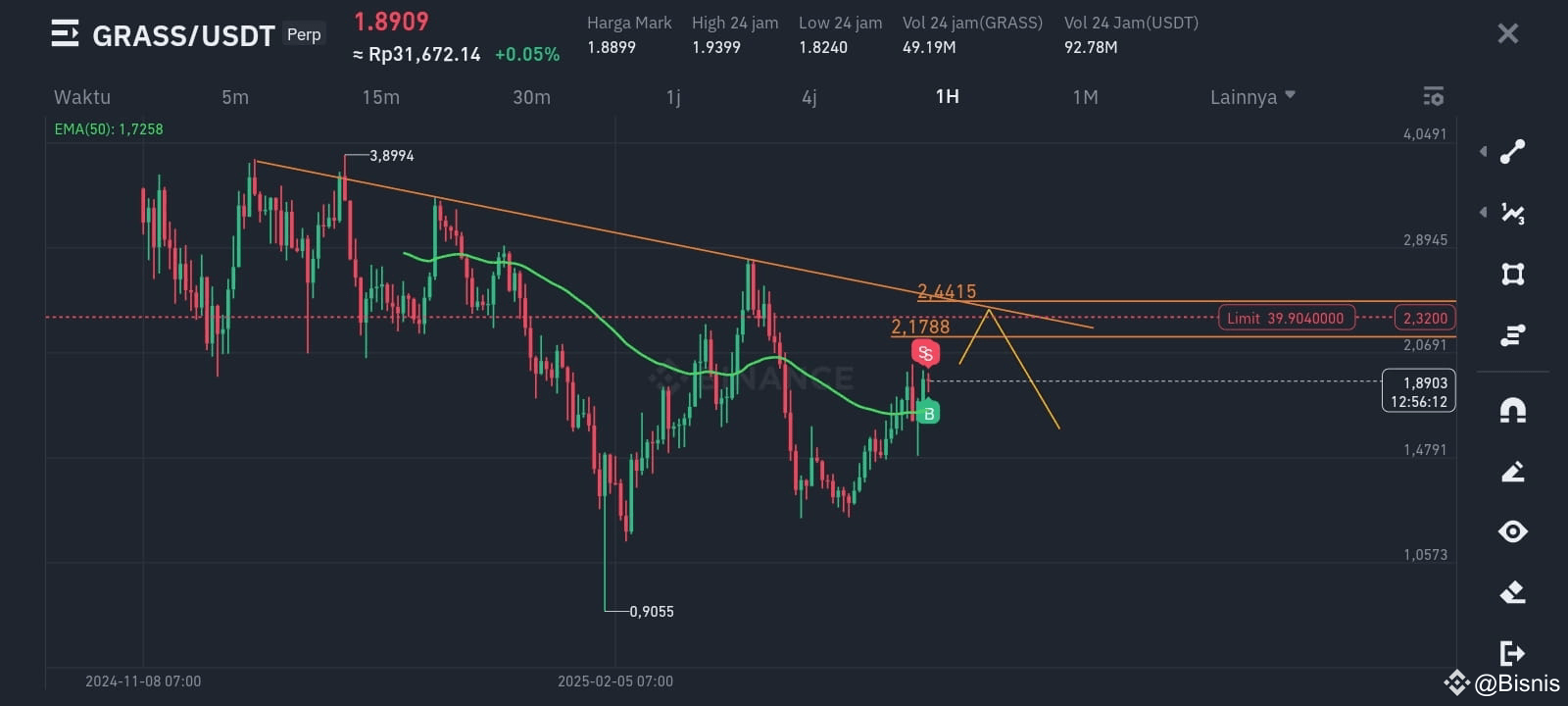 $GRASS entry sell area is marked, it is likely to bounce in | Bisnis on ...