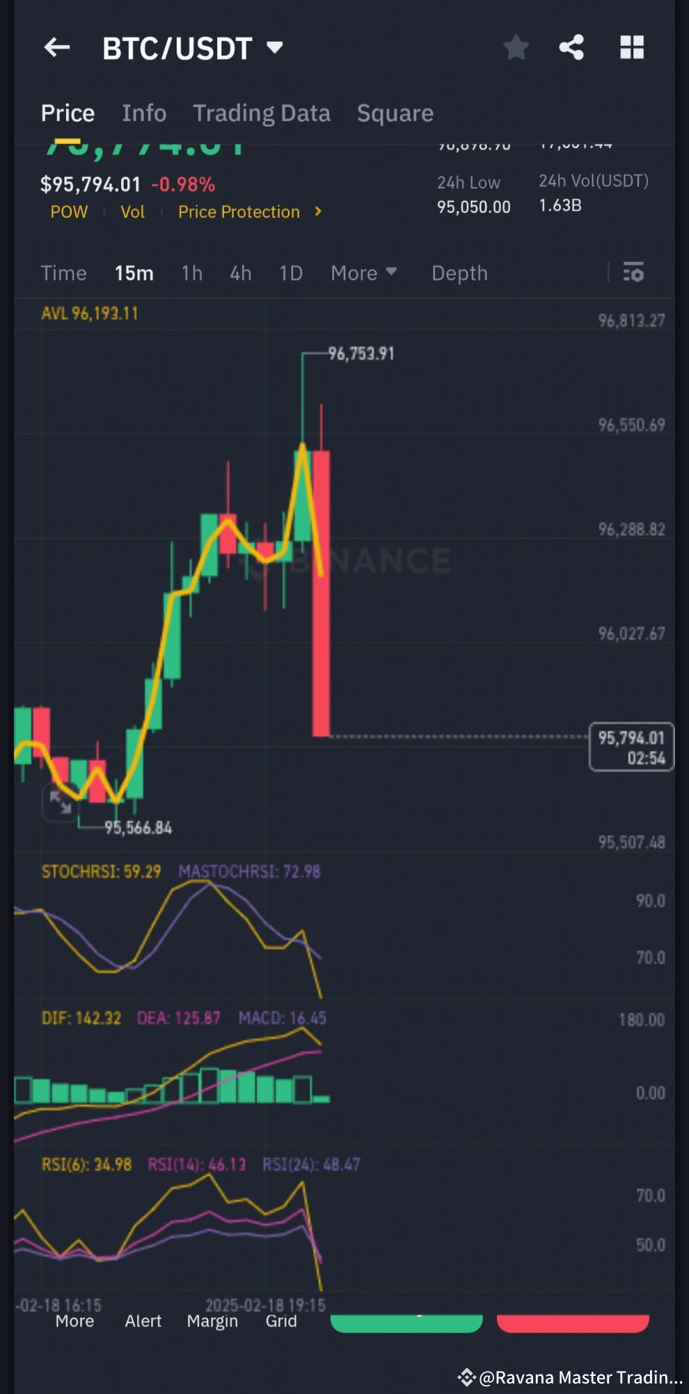 Bitcoin (BTC/USDT) Price Action & Signal – February 18, 2025 | Ravana Master Trading on Binance ...