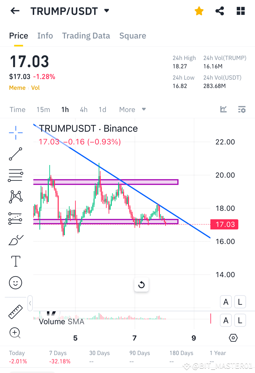 $TRUMP On the verge of breakout!!! Rejection on support!! | NOVA_X1 on ...