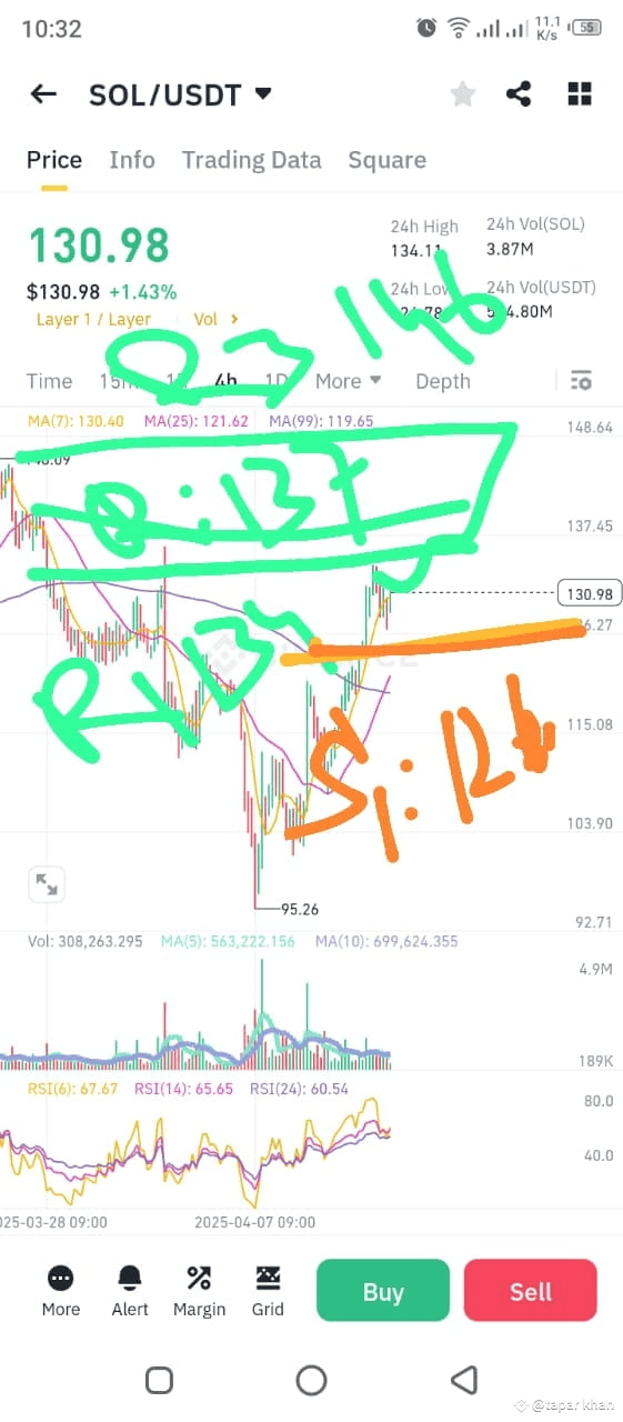 $SOL Volume: Volume has slightly decreased during the rec | Tapar khan ...