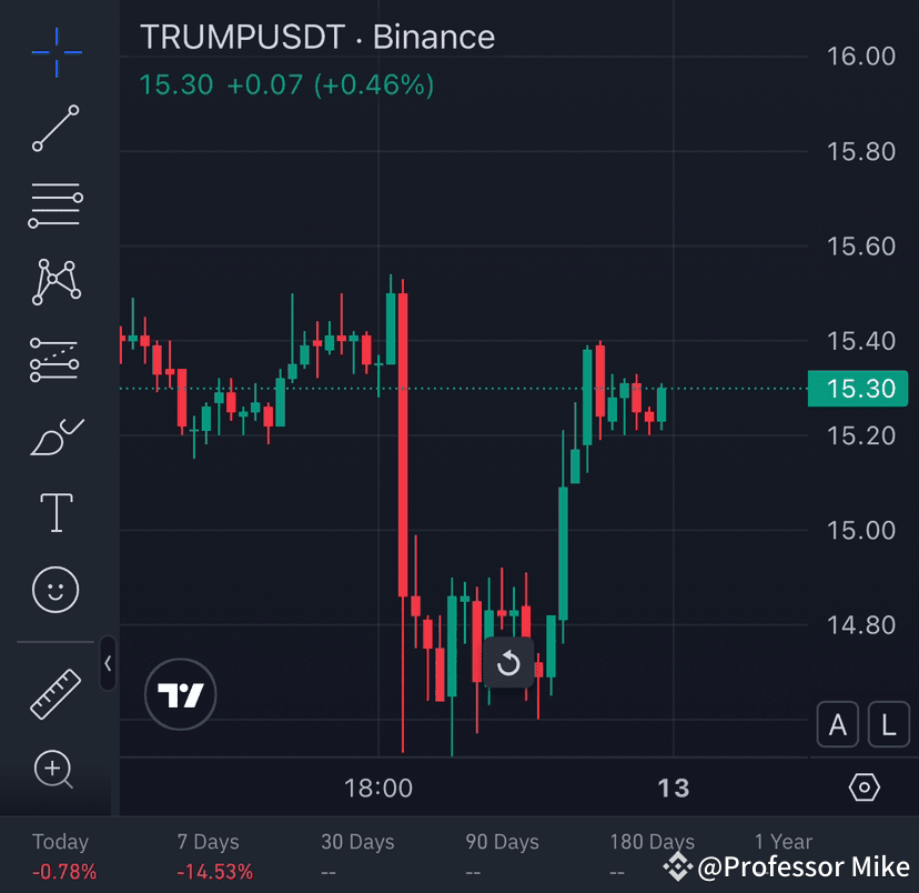 $TRUMP /USDT – Bull Run Confirmed! 🔥💯 TRUMP has shown str | Professor Mike on Binance Square