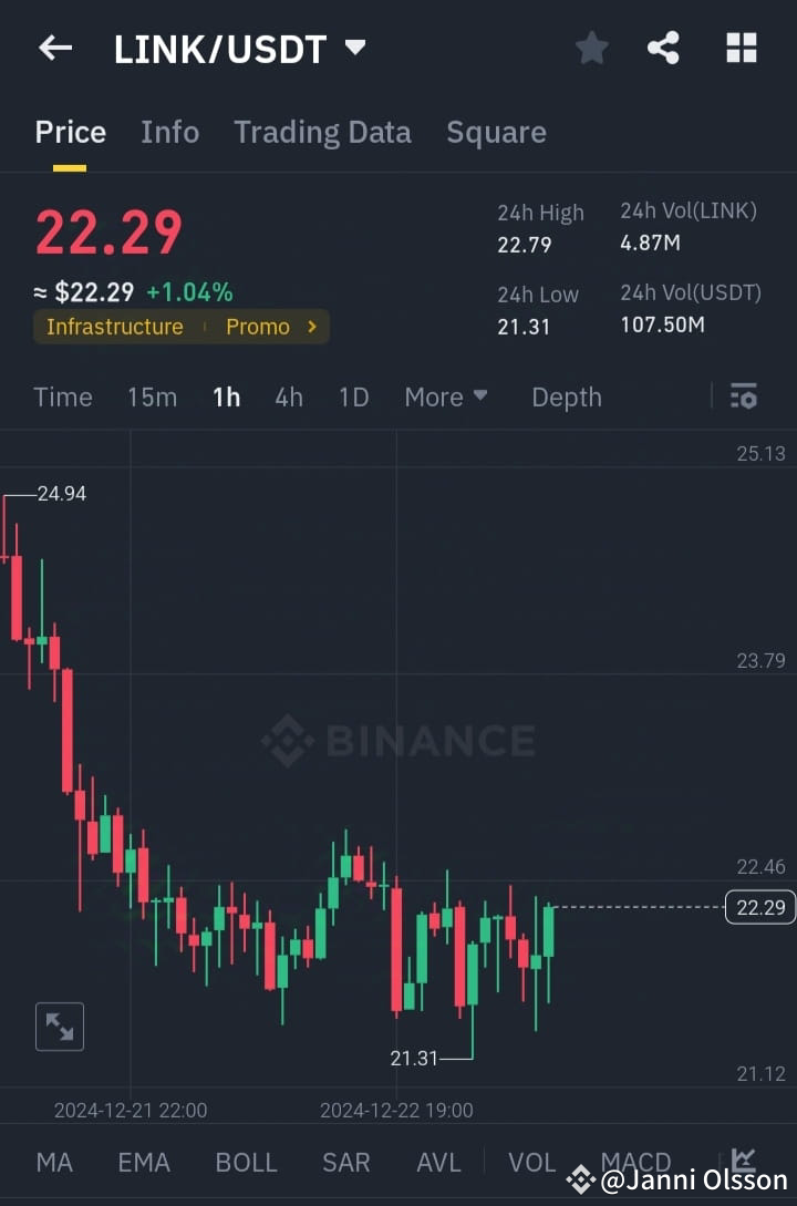 🔗 $LINK /USDT: Slow and Steady Gains! 🌟 $LINK is tradin | Janni Olsson on Binance Square
