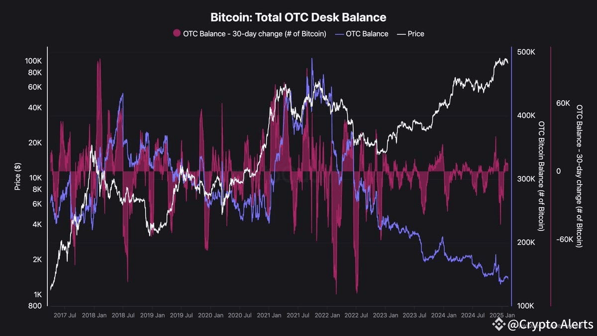 🚨 Bitcoin OTC Desks Are Drying Up! 🚨 The blue line tell | Crypto Alerts on Binance Square
