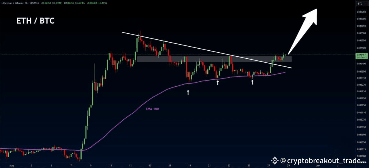 💰 ETH/BTC – 4H Chart Update ☑️ Broke above the Descending | cryptobreakout_trader on Binance Square