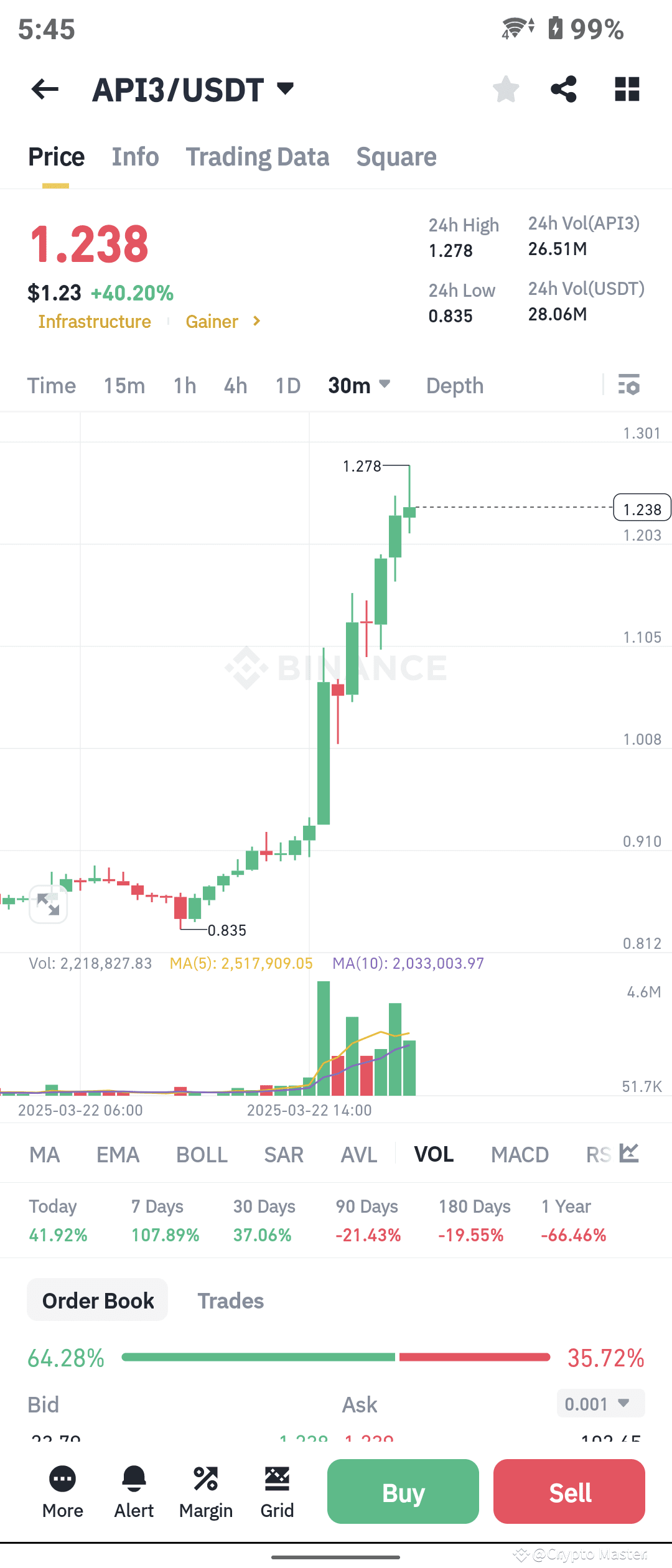 🚨$API3 🚀 Binance Bull Run Alert! 🚀 🚨 🔥 API3/USDT S | Crypto Master 77 on Binance Square