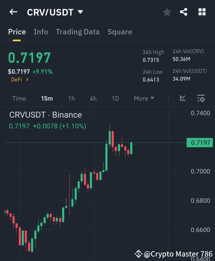 $CRV /USDT – Momentum Building Up! 🚀📈 📊 Market Structure | Crypto Master 786 on Binance Square