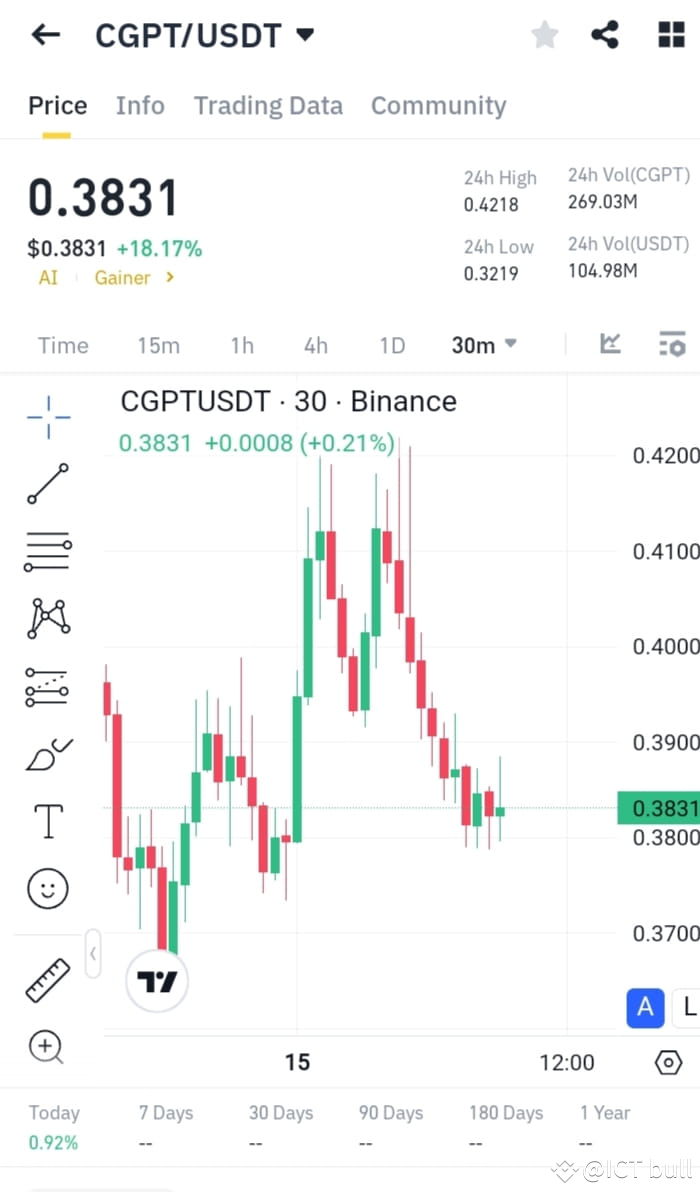 🚀 $CGPT /USDT: Momentum Trade Alert! 🚀 Signal Type: Long | ICT bull on Binance Square