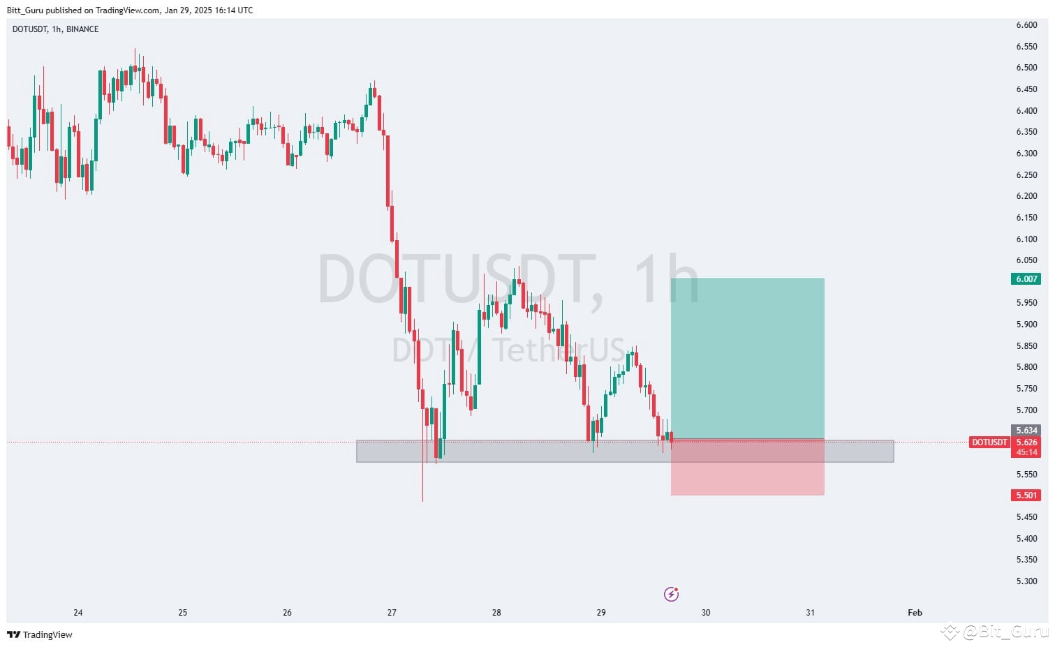$DOT Long Setup – Bullish Rebound Expected.....!!! Polka | Bit_Guru on Binance Square